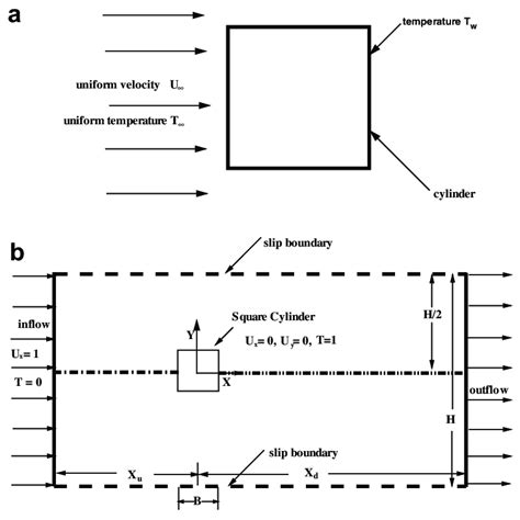 A Schematic Representation Of The Unconfined Flow Past A Square