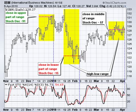 Stochastic Crossover Help Center Algobulls