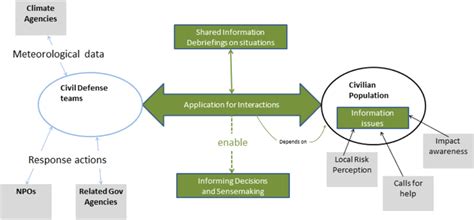 Conceptual Framework For Informing And Sharing Sensemaking In Heavy