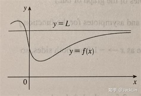 James Stewart微积分笔记2 6 Limits at Infinity Horizontal Asymptotes无穷远处