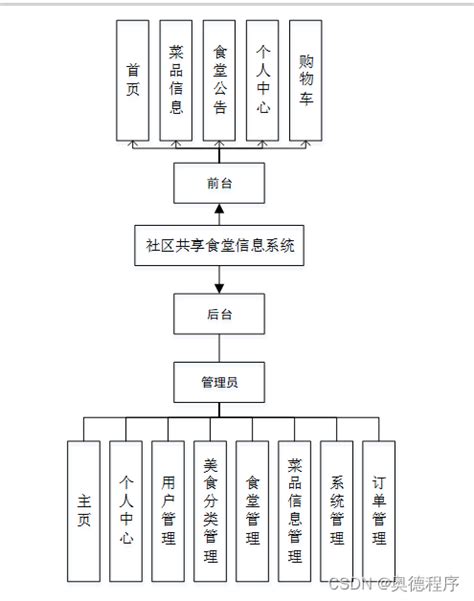 Javajspssm社区共享食堂信息系统【2024年毕设】 Csdn博客