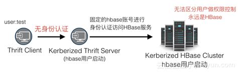 Hbase Thriftserver Kerberos认证 阿里云开发者社区