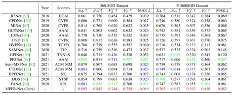multi projection fusion and refinement network for salient object