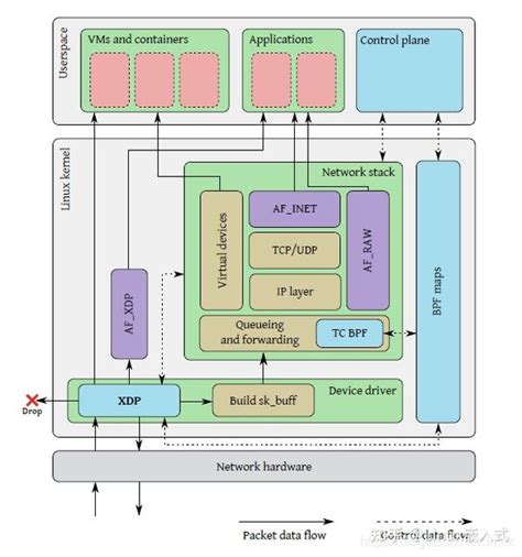 Linux内核的高速公路 简要概述XDP 知乎