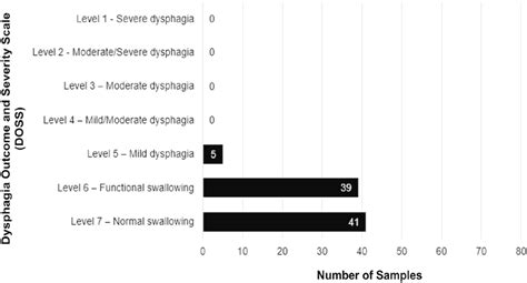 Dysphagia Outcome And Severity Scale Printable Prntbl