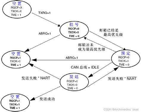 Stm32f4 Can通讯stm32f4 Can Csdn博客