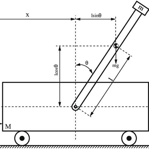Inverted Pendulum Schematic Download Scientific Diagram Inverted Pendulum Schematic Download Scientific Diagram