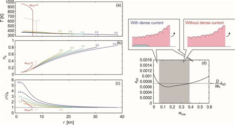 A C Numerical Results Of Steady State Two Layer Pdcs With The Mass