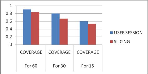 Comparative Analysis Of All Three In Term Of Coverage Download