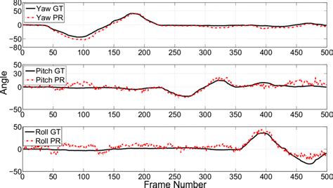 Samples Of The Head Pose Estimation Over An Image Sequence They Were Download Scientific