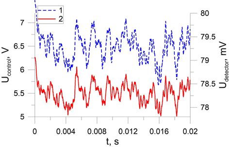 Transmission Of Analog Signal Sound Modulating Signal And Download Scientific Diagram