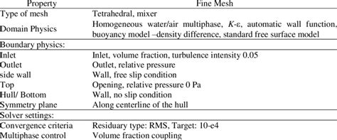 CFD Simulation Properties Download Table