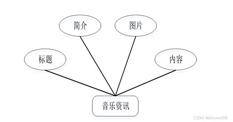 计算机毕业设计基于协同过滤的音乐推荐系统 音乐个性化推荐平台的设计与实现 基于用户行为的音乐推荐系统开发基于协同过滤的音乐推荐 猜你喜欢