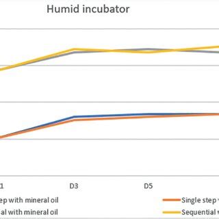 Mean Osmolality Of Single Step And Sequential Media Covered With Download Scientific Diagram