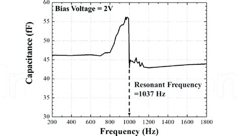 The Capacitance Vs Frequency Characteristics Download Scientific Diagram