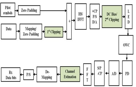 Shows The Block Diagram Of The Proposed Method The Dco Ofdm Type Of