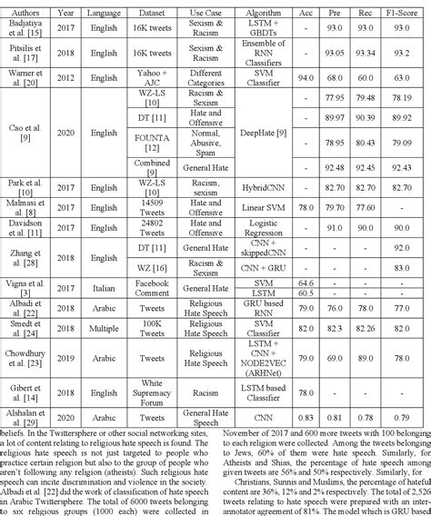 figure 1 from hate speech detection using natural language processing applications and