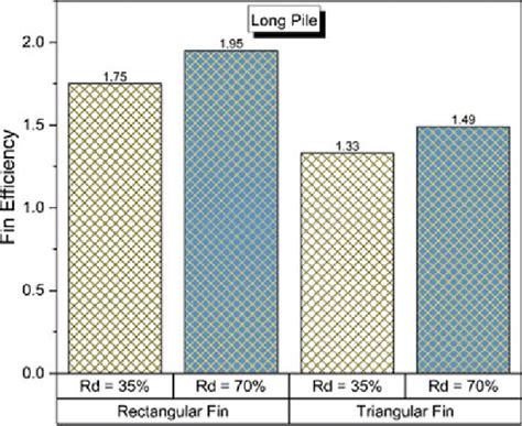 Fin Efficiencies Of Long Pile With Different Fin Shapes Download Scientific Diagram