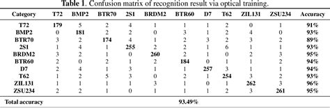 Table 1 From In Situ Training Optronic Convolutional Neural Network For