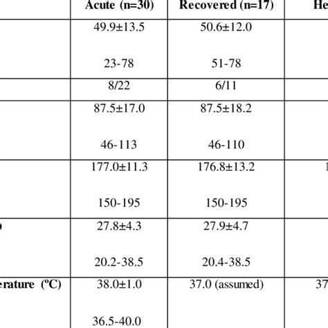 anthropometric demographic and body temperature data for acutely ill