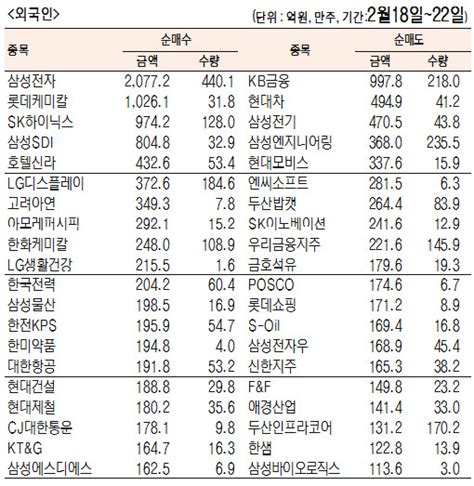 표 주간 유가증권 기관·외국인·개인 순매수·도 상위종목2월 18일~22일