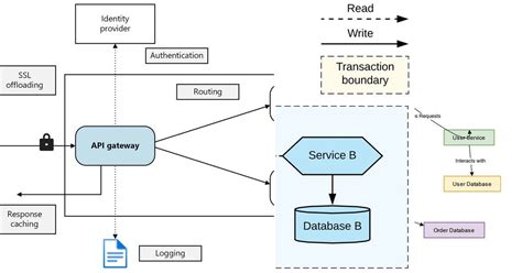 list microservice curated by vignesh muralidharan medium