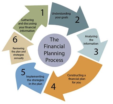 Our Financial Planning Process Dywane A Hall