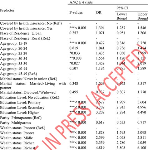 The Binary Logistic Regression Result Of Anc Visits N15351