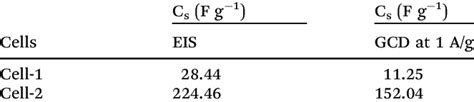 Specific Capacitance C S Values Of The Fabricated Cells Evaluated