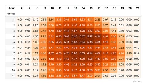 Working With Temporal Properties Using Pandas Datetimeindex By Jesús