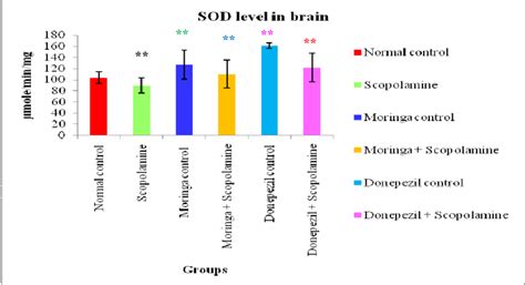 Sod Level In Brain In Dementia Induced Wistar Albino Rats In Different