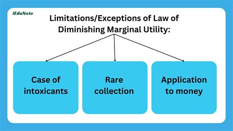 Law Of Diminishing Marginal Utility