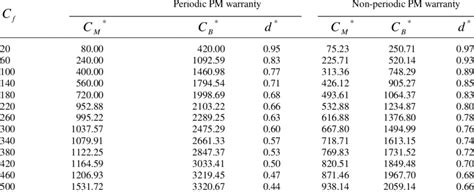 The Optimal Cost And Desirability Of Periodic And Non Periodic Pm Download Scientific Diagram