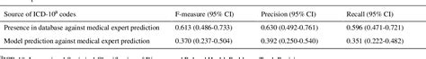 Table 8 From Neural Translation And Automated Recognition Of ICD 10