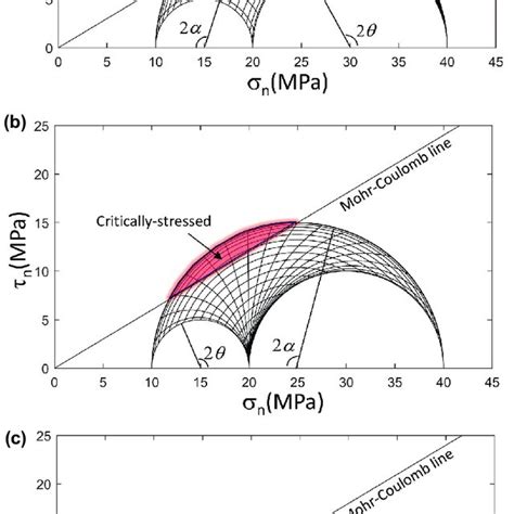 Mohr Diagram And The Critically Stressed Region For Three Stress