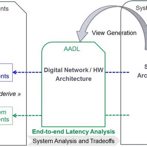 Real Time View Created During Architecture Assessment Download