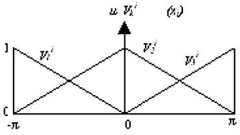 Memberships Functions For The Input X J Of The Fuzzy Controller