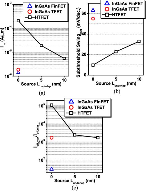Figure 3 From Investigation And Simulation Of Work Function Variation
