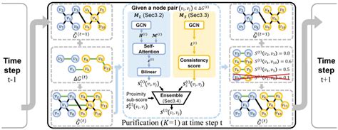 논문 리뷰 Tiger Self Supervised Purification For Time Evolving Graphs