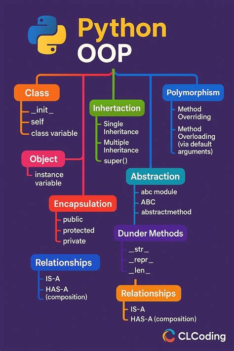 Python Coding Clcoding On X In 2025 Basic Computer Programming