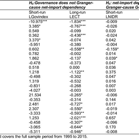 Causality Between Governance And Net Import Dependency Results