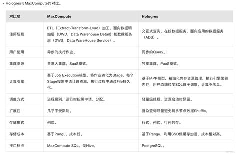 理解 Hologres 和 Maxcompute 的关系maxcompute Hologres Csdn博客