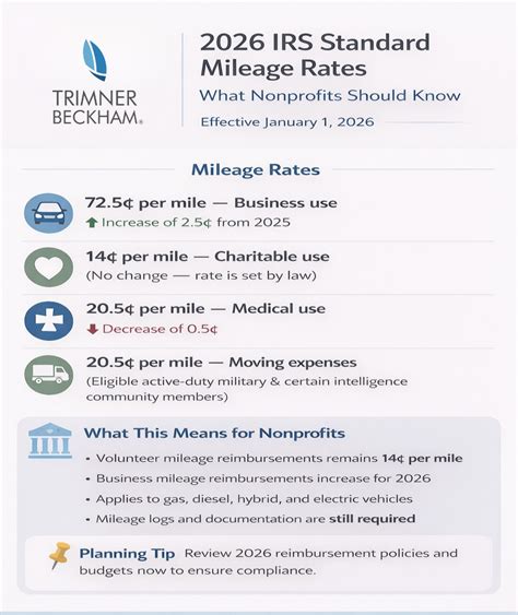 Trimnerbeckham Irs Releases 2026 Standard Mileage Rates What
