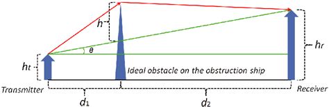 The Geometry For Knife Edge Diffraction On An Ideal Obstacle Download Scientific Diagram