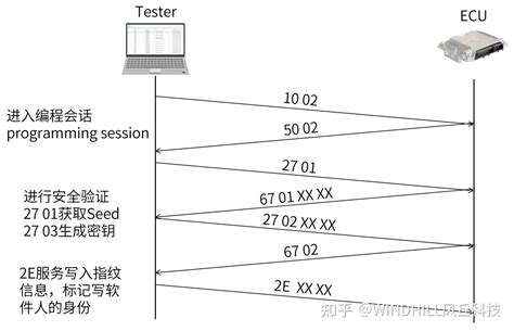 探索ecu升级：基于uds的ecu诊断刷写流程 知乎