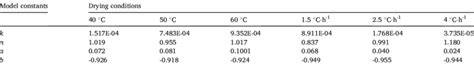 Values Of Drying Constants And Coefficients Of Weibull Distribution Model Download Scientific