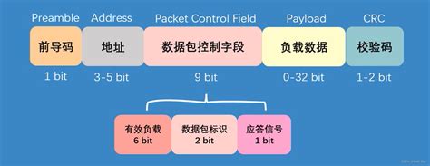 无线蓝牙通信有关（nrf2401模块）的功耗，通道频率等shockburst协议 Csdn博客