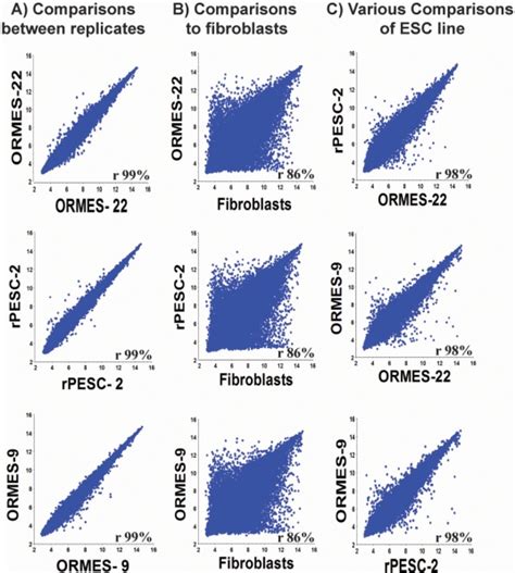 Microarray Expression Analysis Of Pescs A Comparisons Between