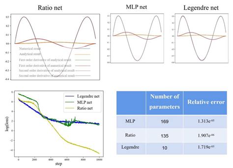 comparison of the results given by the three neural networks of example