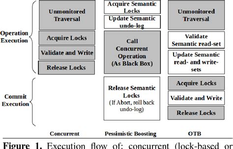 Figure 1 From Optimistic Transactional Boosting Semantic Scholar